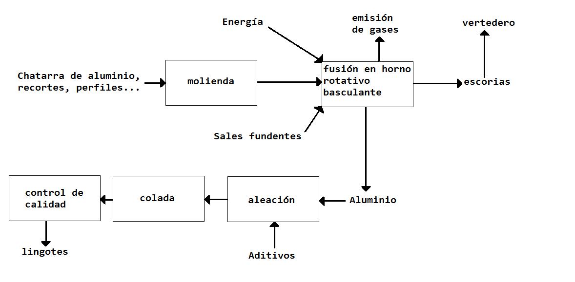 Control de procesos en Química Sostenible: obtención de aluminio a ...