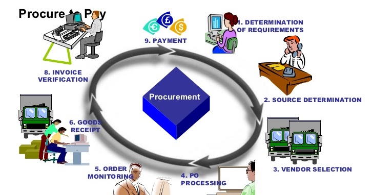 education: Procurement Cycle in SAP MM
