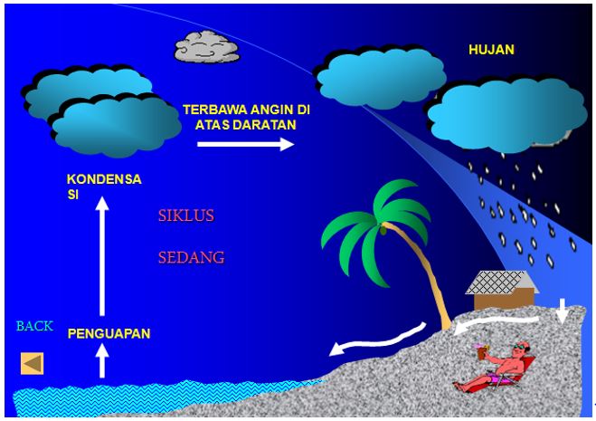 Pengertian dan Siklus Hidrosfer - Ilmu Pengethuan Sosial