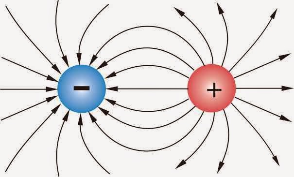 Fisica: Electrostática