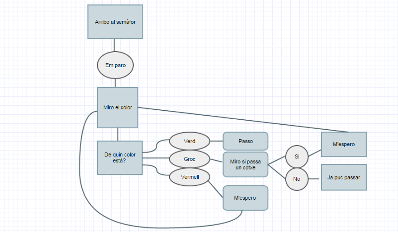 Aprendre és fàcil : Diagrama de flux