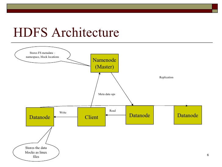 HDFS Architecture | Hadoop Training in Hyderabad - Apache Hadoop Tutorial