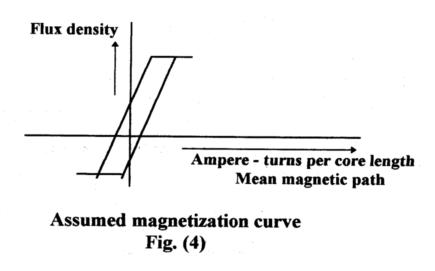 Current Transformer Magnetizing Curve