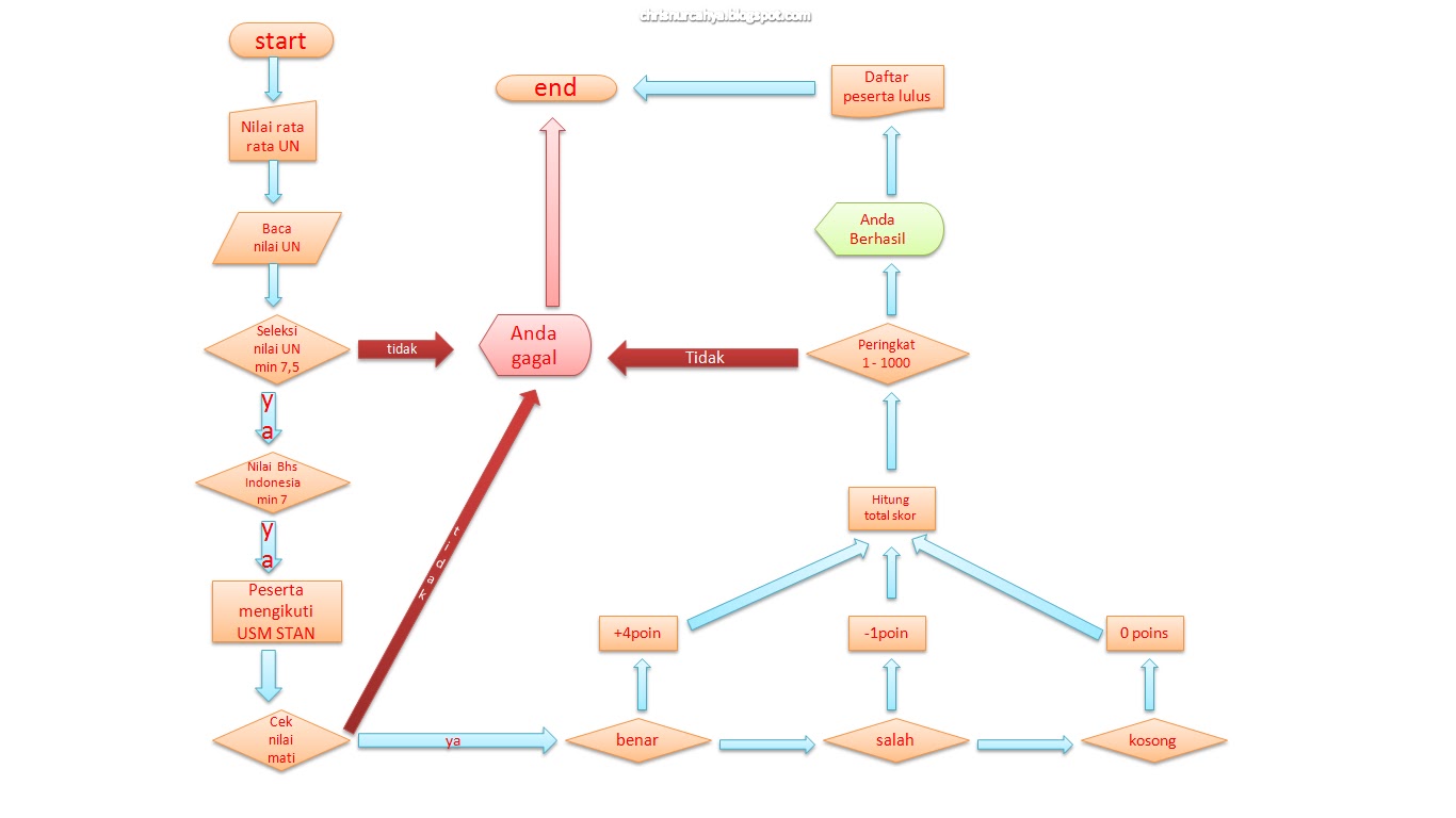 Mencoba Mendekatkan: Alogaritma dan Flowchart mengenai Proses : Ujian ...