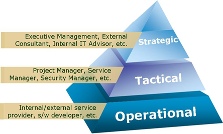 Process Consultant: 3 Layers of Management