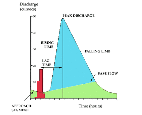 AS Geography : FACTORS AFFECTING RIVER DISCHARGE.