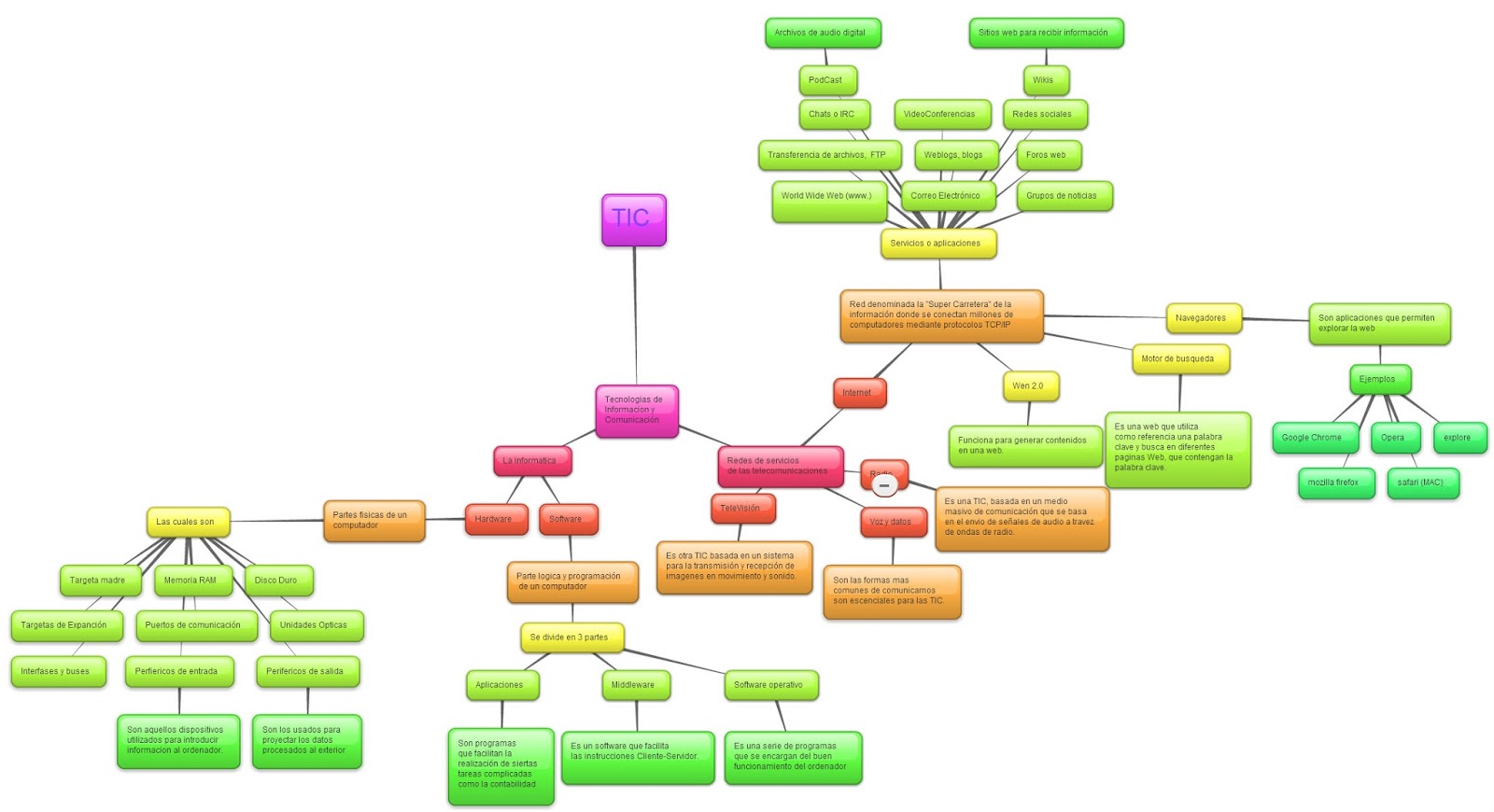 "MI PROYECTO DE VIDA": Mapa Conceptual las TIC