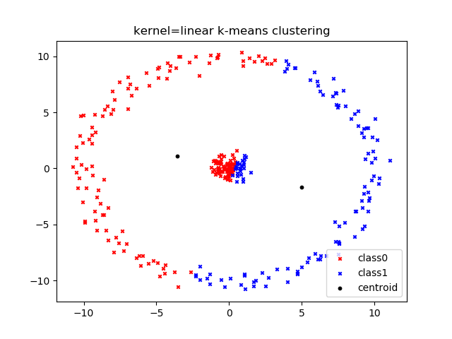 Theorem of kernel K-means
