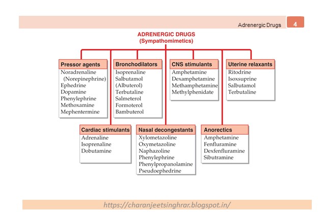 Pharmacological Classification of Drugs