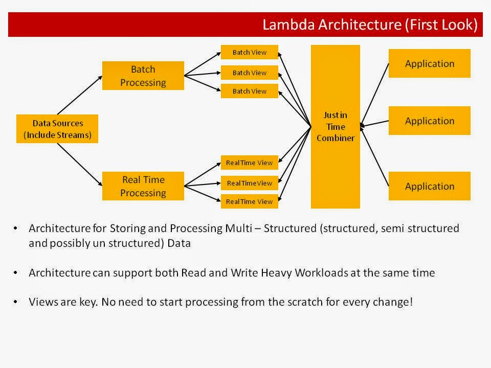 The Lambda Architecture