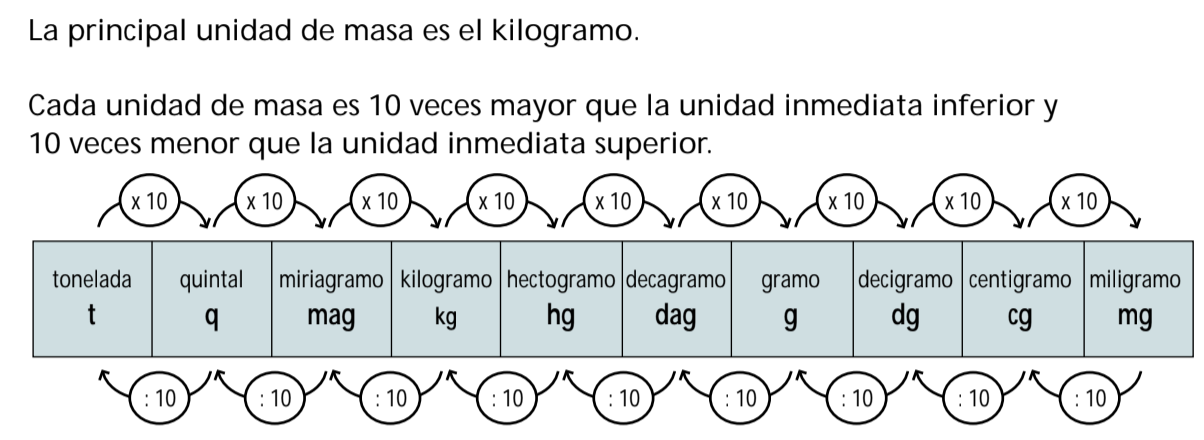 LAS MATES DE SANDRA: UNIDADES DE MEDIDA DE PESO (MASA)