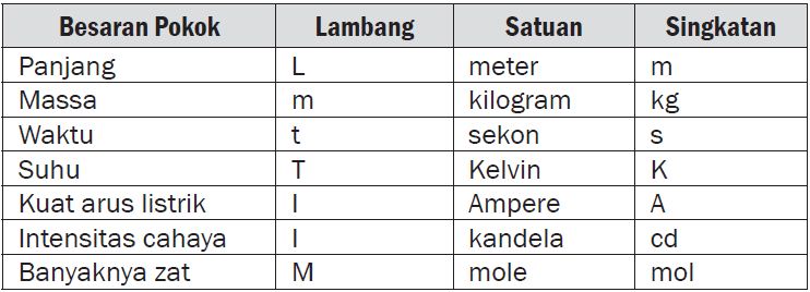 Pengertian Besaran Pokok dan 7 Macam Contoh Besara Pokok | GuruIPA