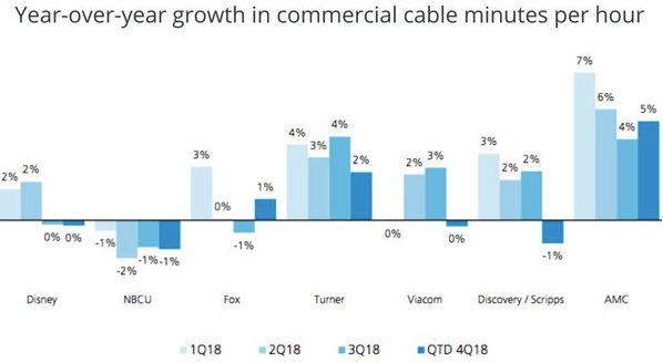 Media Confidential: TV Ad Clutter At Or Near All-Time Highs