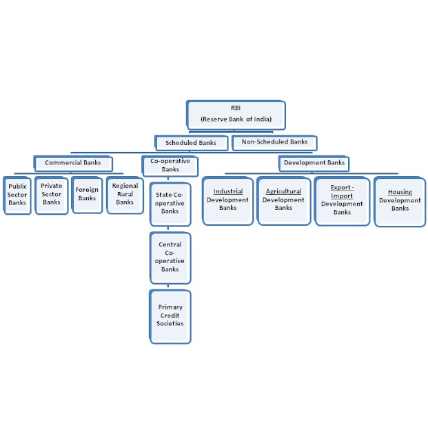 INDIAN BANKING : Banking Structure