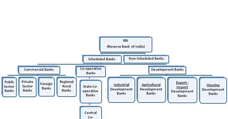 INDIAN BANKING : Banking Structure