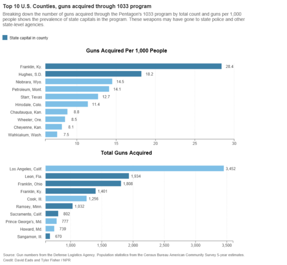 DoD (Department of Defense) 1033 Program | The Unacknowledged Successor ...