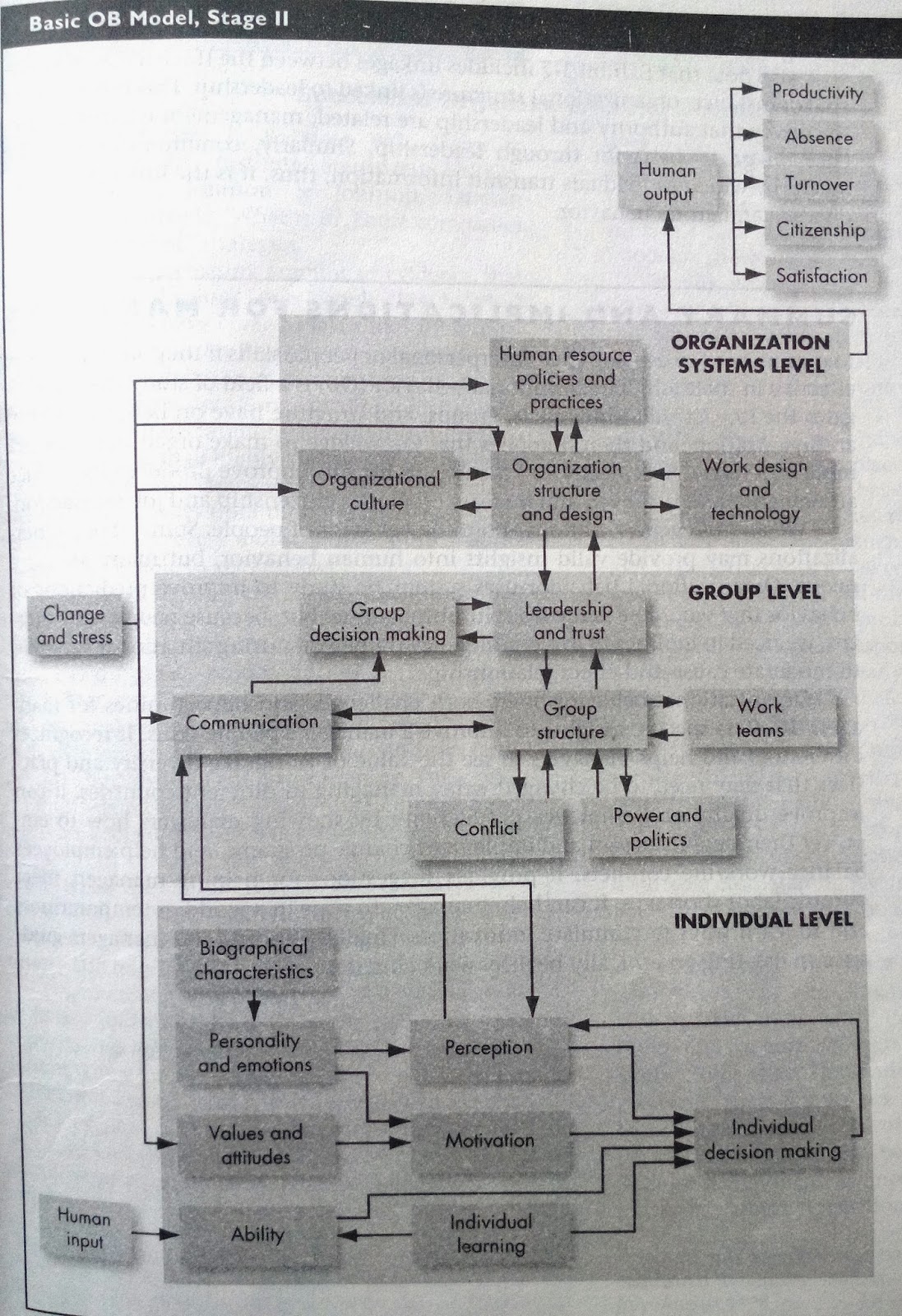 OB System and Levels of Analysis