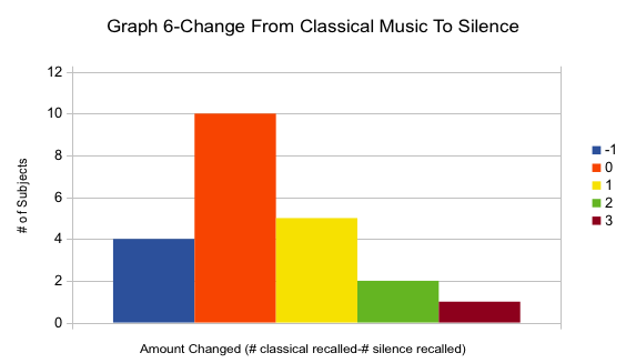 Digital Diner: The Effects of Music on Short-Term Memory Recall