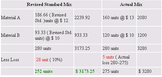 Material Yield Variance Examples | Accounting Education