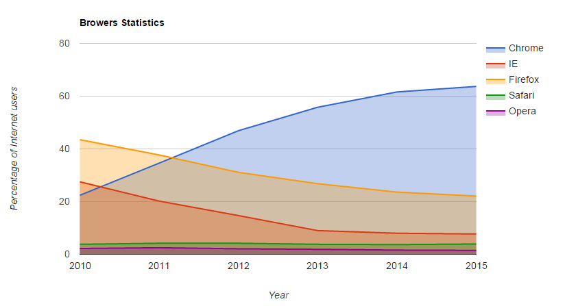 JavaScript HTML & CSS: Internet browser statistics