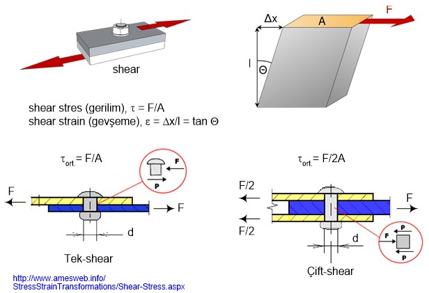 Prof. Dr. Bilsen Beşergil: Makaslama Stresi (shear stress)