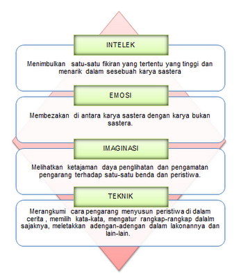 jalan bersama: Tajuk 4 Pemilihan Bahan Sastera untuk Pengajaran dan ...