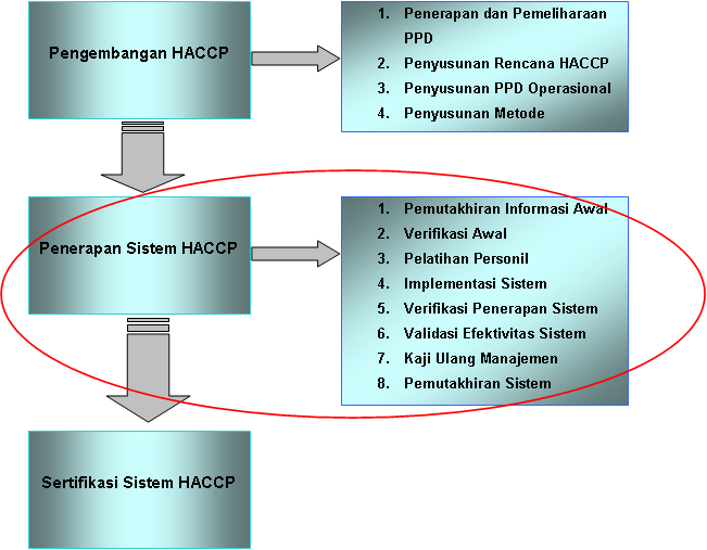 airavika: HACCP (Part 7 : Penerapan Sistem HACCP)