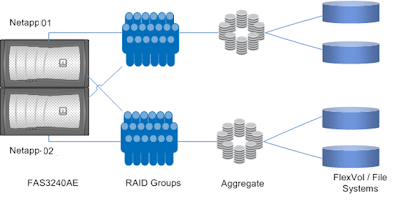 The Root UID: Creating Aggregates, Volumes and more on NetApp