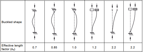 Structural Design According to Australian Standards: Design of ...