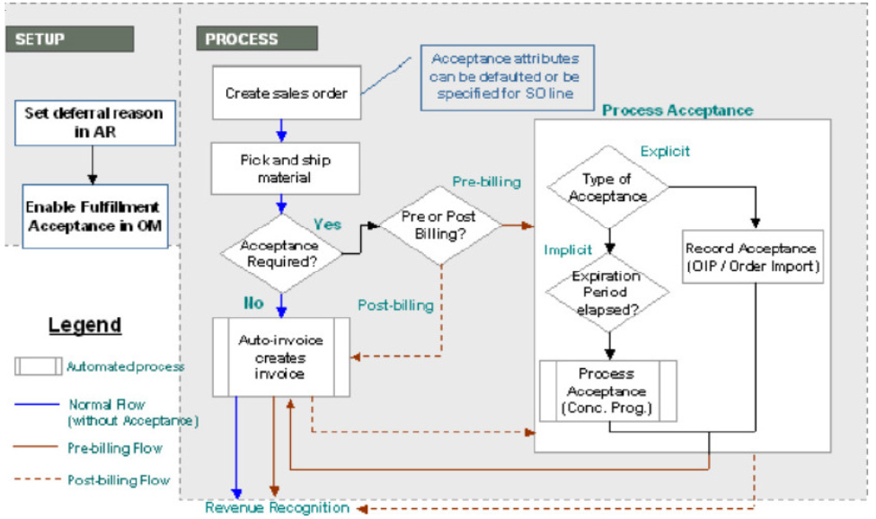 Customer Acceptance in R12 Order Management