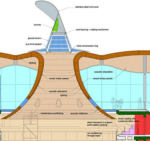 Architecture as Aesthetics: The Senedd, National Assembly for Wales