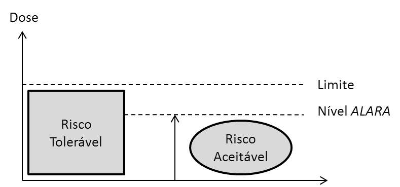 Princípio ALARA e a Proteção Radiológica ~ Instituto Dias Filho de Educação