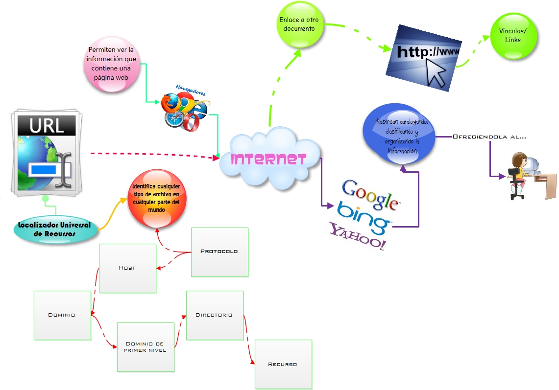 INTERNET : MAPAS MENTALES