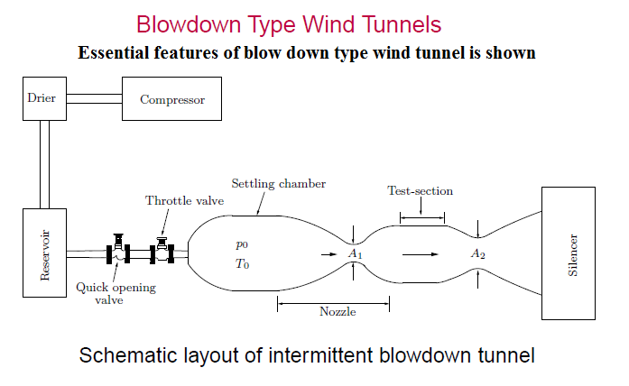 Wind Tunnel Techniques (AE2353): Unit II Blow Down Type Wind Tunnel