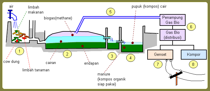 gerry pratija: BIOGAS ENERGI ALTERNATIF PENGGANTI BAHAN BAKAR FOSIL