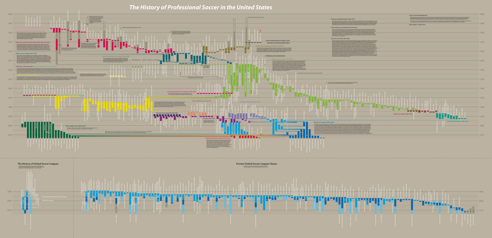 When Stats and Soccer Unite: The History of Professional Soccer in the ...