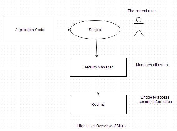 Developer To Developer Apache Shiro Part I Basic Introduction