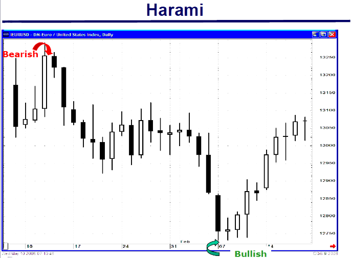 Candlestick Pattern and Confirmation ~ TRADING