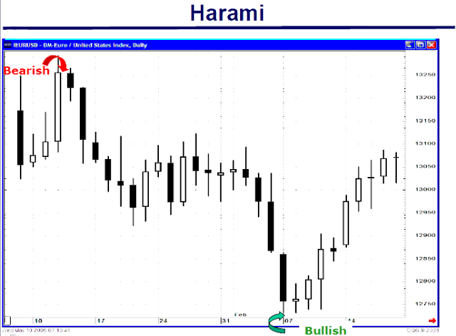 Candlestick Pattern and Confirmation ~ TRADING