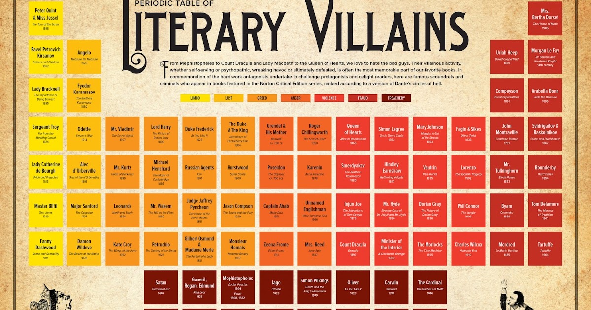 My Own Private Book Club: Periodic table of literary villains