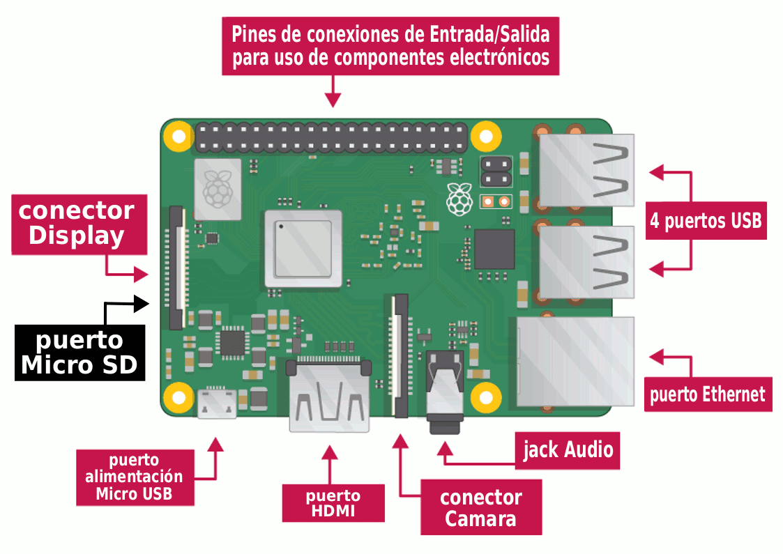 UsuarioDebian: Raspberry Pi, pc para todo