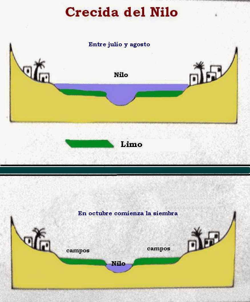 Egipto antiguo y el Río Nilo ~ Aprenda historia de la humanidad