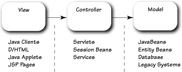 Konsep Dasar Model View Controller (MVC) dalam Java - Kuper Update