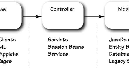 Konsep Dasar Model View Controller (MVC) dalam Java - Kuper Update
