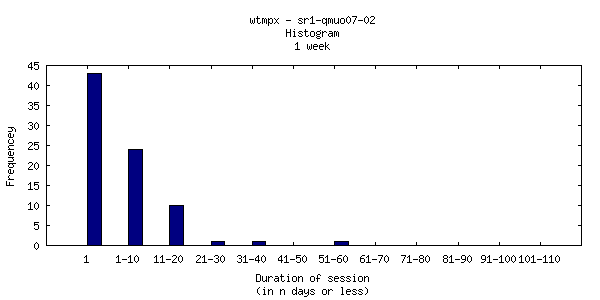 Andreas' Technical Tidbits: Analyzing wtmpx on Sun Ray servers (part 2)