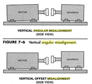 Mechanical Horizons: Misalignment & Shaft Alignment Methods