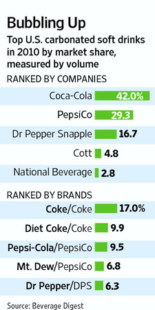 Cola War: CSD Brand Ranking