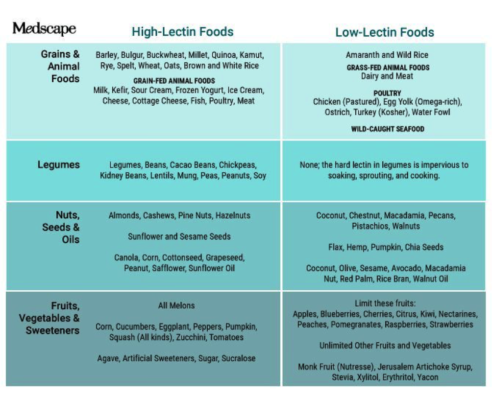 Medicina Funzionale & Lifestyle Clinic: LE LECTINE SONO PROTEINE AMICHE ...