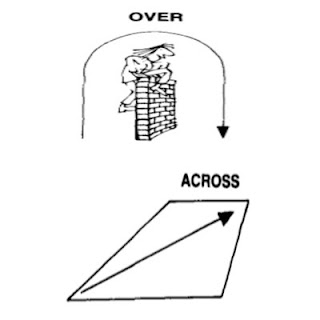 Usos y Diferencias entre Across y Over