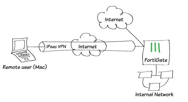 Virtual Private Network (VPN) - cyber security